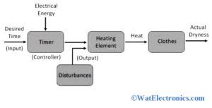 Open Loop Closed Loop Control System Their Differences