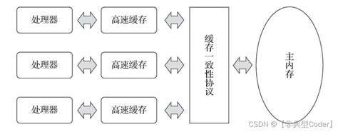 Mesi 协议mesi协议 Csdn博客