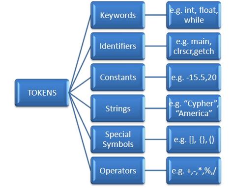 Complete C Programming Tutorial By Anubhav Tripathy