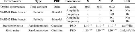 Properties Of The Five Pointing Error Sources Considered In The Case