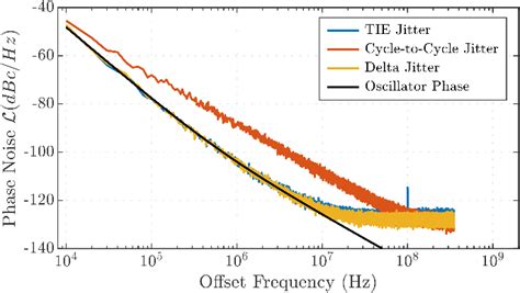 Figure 2 From On Chip Quantization And Correlation Robust Jitter Measurement For Low Phase