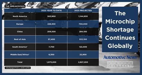 The Microchip Shortage Continues Globally Colonnade Advisors