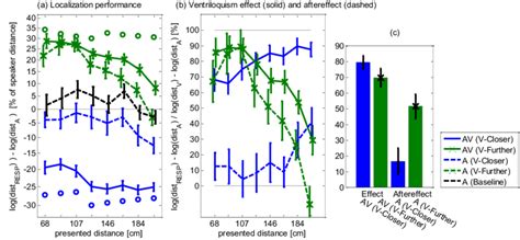 A Mean Localization Performance During Adaptation Average Of Runs