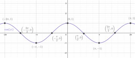 Graph Two Periods Of Each Function Y Sec X Quizlet