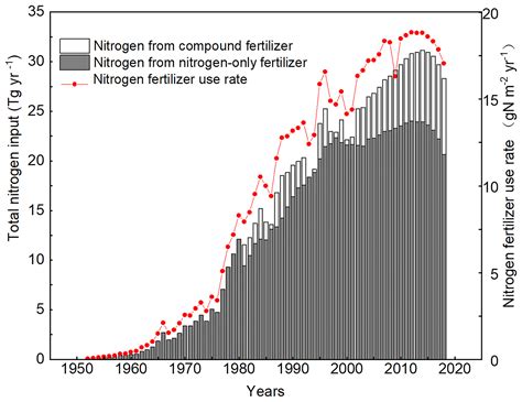 Nitrogen Fertilizer Production