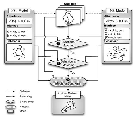 Matching And Synthesis Download Scientific Diagram