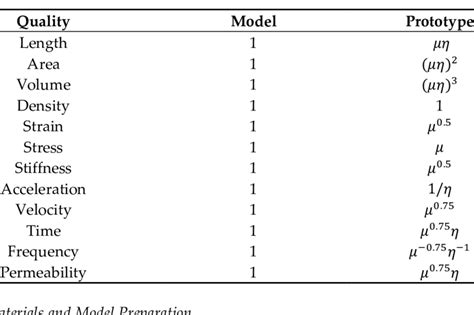 scaling factors of centrifuge modeling download scientific diagram