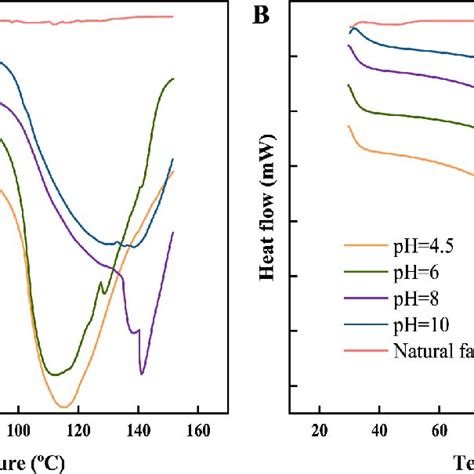 The Dsc Curves Of The Samples With Different Tg Content 0 And 1