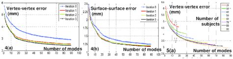 Residual Error Plots From Leave Out Validation Tests As A Function Of Download Scientific