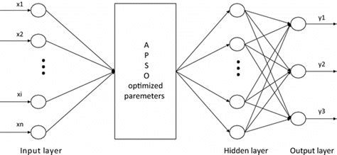 Neural Network Topology Graph Of Apso Kelm Download Scientific Diagram