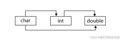 C语言之类型转换c语言数值类型转换 Csdn博客
