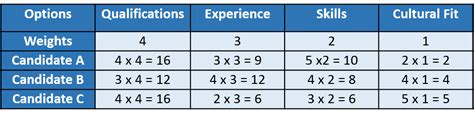 Decision Matrix Examples On How And When To Use It