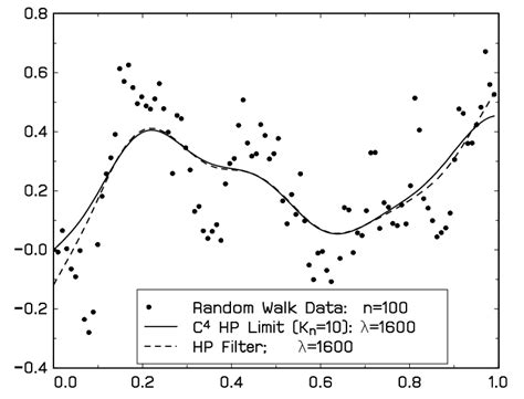 random walk data the hp …lter and its c 4 series approximation 33