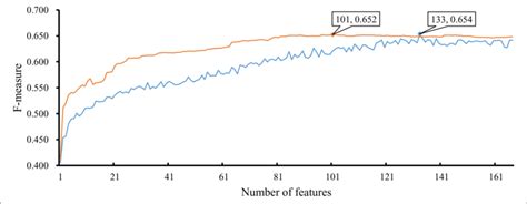 Ifs Curves Based On The Ifs Method With Nna And Rnn The X Axis Shows