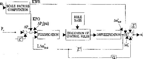 Figure 3 From Design And Performance Evaluation Of A Fuzzy Logic Based Variable Speed Wind
