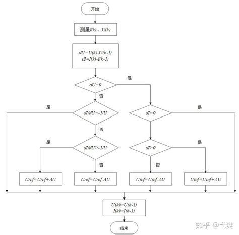光伏 Mppt 仿真（扰动观察法电导增量法变步长扰动观察法等） 知乎