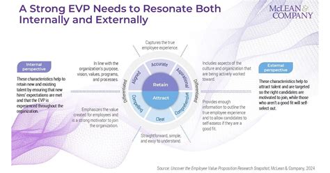 Organizations With A Strong Employee Value Proposition Perform Better