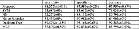 Table 3 From Computer Vision Based Transfer Learning Aided Transformer Model For Fall Detection