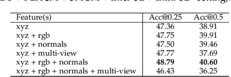 table 1 from learning point language hierarchical alignment for 3d visual grounding semantic