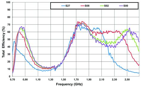 Measured Total Efficiency For The Same Four States Shown In Figure Download Scientific