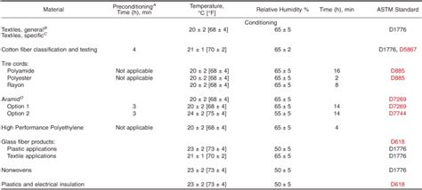 Requirements For Temp And Humidity In Textile Testing Processing Method Of Environment And