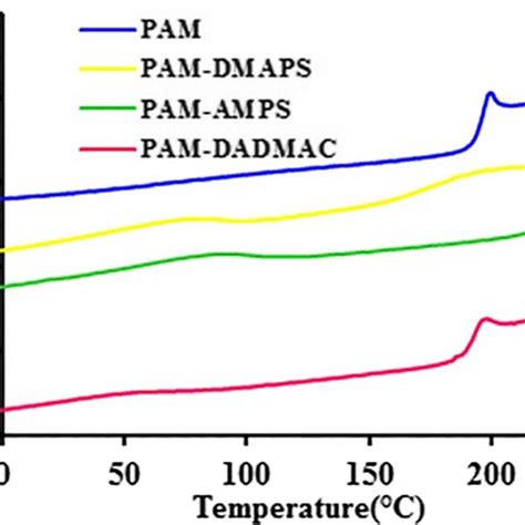 The Dsc Thermograms Of Pam And Copolymers Based Am Download Scientific Diagram
