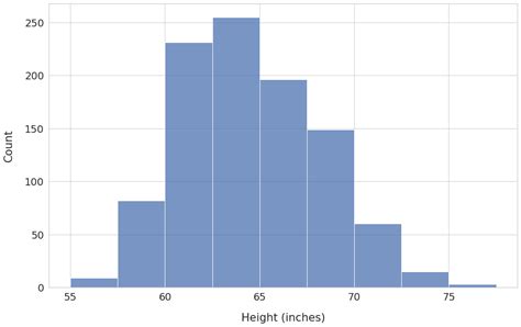 Data Distribution Histogram And Density Curve A Practical Guide
