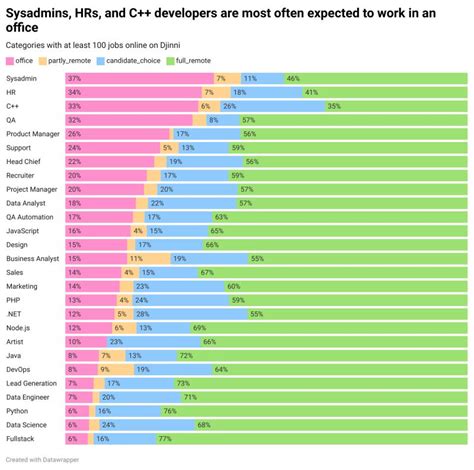 On Linkedin Sysadmins Hrs And C Developers Are Most Often Expected To Work In An