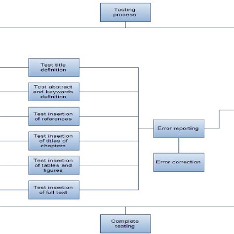 Parallel Testing Process Download Scientific Diagram