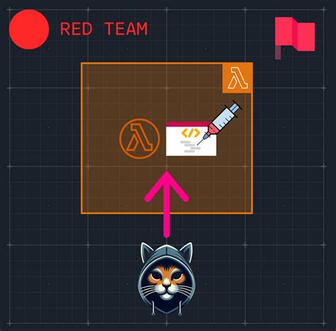 Cybr Academy Lab Access Environment Variables Via Lambda Function With Ssti By Marianita