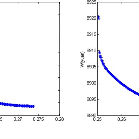 Frame Diagram Of The Bi Level Multiobjective Allocation Mode Download Scientific Diagram