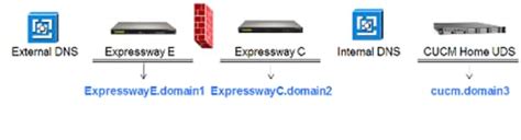 Unified CCE Mobile And Remote Access Configuration Cisco