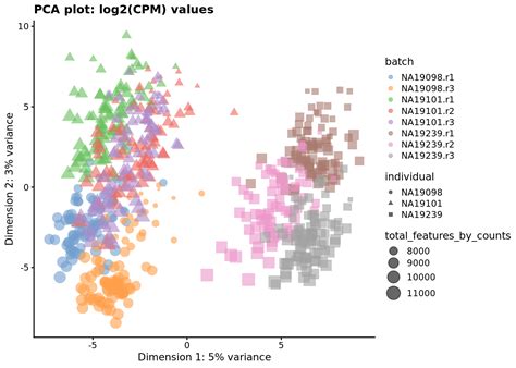 7 Normalization Confounders And Batch Correction Analysis Of Single Cell Rna Seq Data
