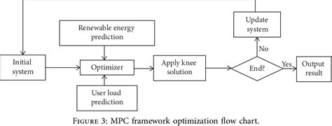 Figure 3 From Knee Point Guided Multiobjective Optimization Algorithm For Microgrid Dynamic