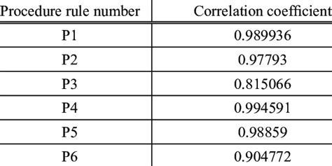 Correlation Coefficients For Procedure Rules Download Scientific Diagram