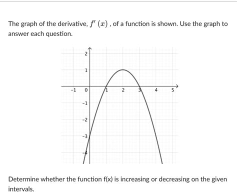 Solved The Graph Of The Derivative F X Of A Function Is Chegg
