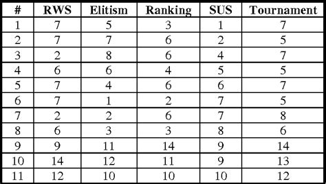 Stochastic Universal Sampling Semantic Scholar