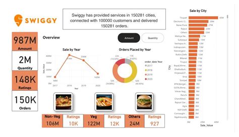 powerbidashboard dataanalysis swiggy salesanalysis megha kumari