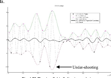 Figure 1 From Data Driven Signal Decomposition Method Semantic Scholar