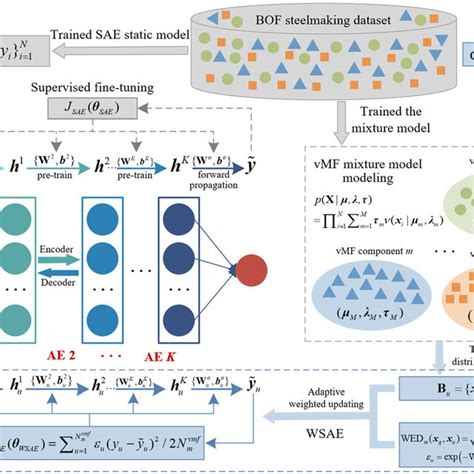 Algorithm Diagram Of Vmf Wsae Download Scientific Diagram