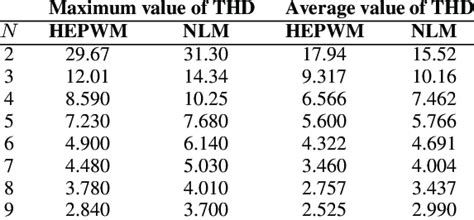 Comparison Of Hepwm With Nlm With Respect To The Thd Values Of Their Download Scientific
