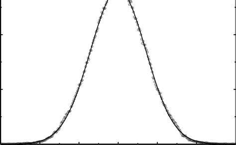 Pdf For The Realization Shown In Fig 7 Circles Gaussian Download Scientific Diagram