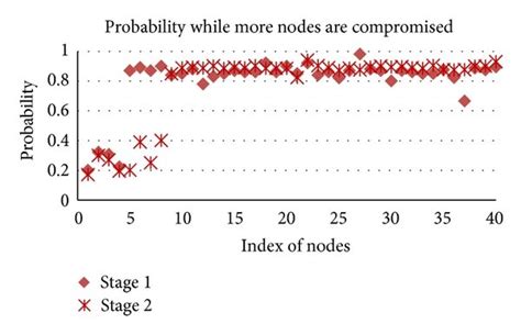 Capability Of Suns Model For Detecting Malicious Nodes Download