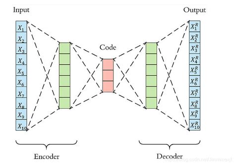 异常检测——基于autoencoder的反欺诈数据集的异常检测 autoencoder异常检测激活函数设置成为什么比较好 csdn博客