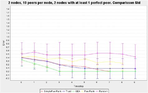 Mean Absolute Error With Standard Deviation For Experiment 1 2 Nodes Download High