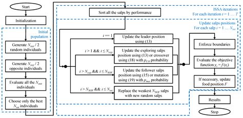Solving Single And Multi Objective Optimal Reactive Power Dispatch