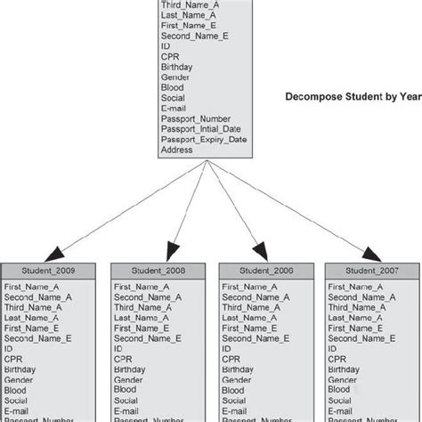 Principle Of Horizontal Partitioning Download Scientific Diagram