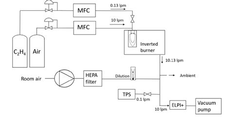 Schematic Of The Setup Used For The Production And Sampling Of Soot Download Scientific