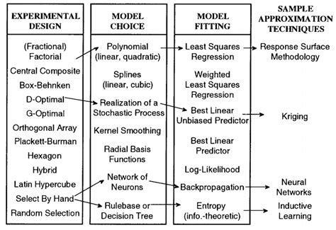 16 Techniques For Surrogate Modelling [215] Download Scientific Diagram