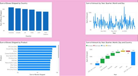 Developed Global Sales And Shipping Dashboard With Power Bi Mohammed